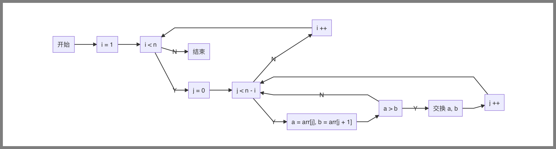 Markdown流程图 | markdown入门